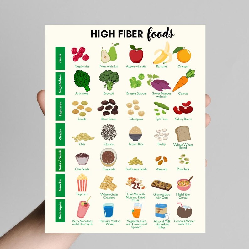 High Fiber Foods Chart: Printable Nutrition Guide (digital Download) - Etsy