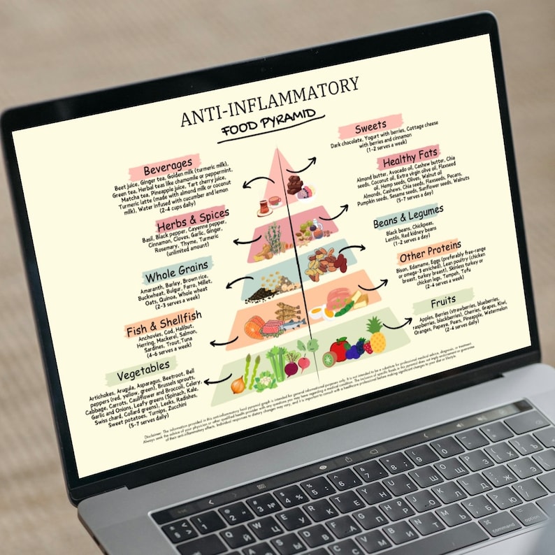 Anti-inflammatory Printable Food List Pyramid Chart, 17x11 Nutrition ...