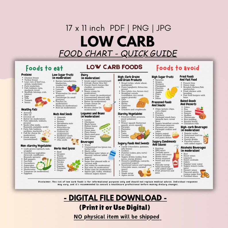 Low Carb Food List, Low Carb Food Chart, Low Carb Diet, Low Carb Meal ...