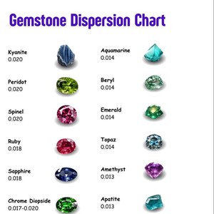 Gemstone Dispersion Chart: Crystal Reference Guide (digital Download ...