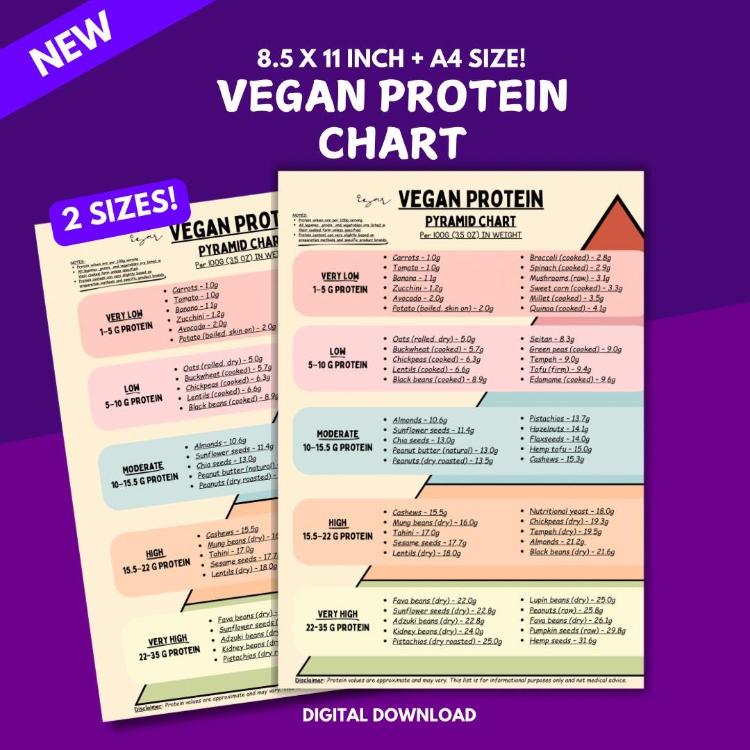Vegan Protein Pyramid Chart, Plant-based Protein Sources, Vegan Food ...
