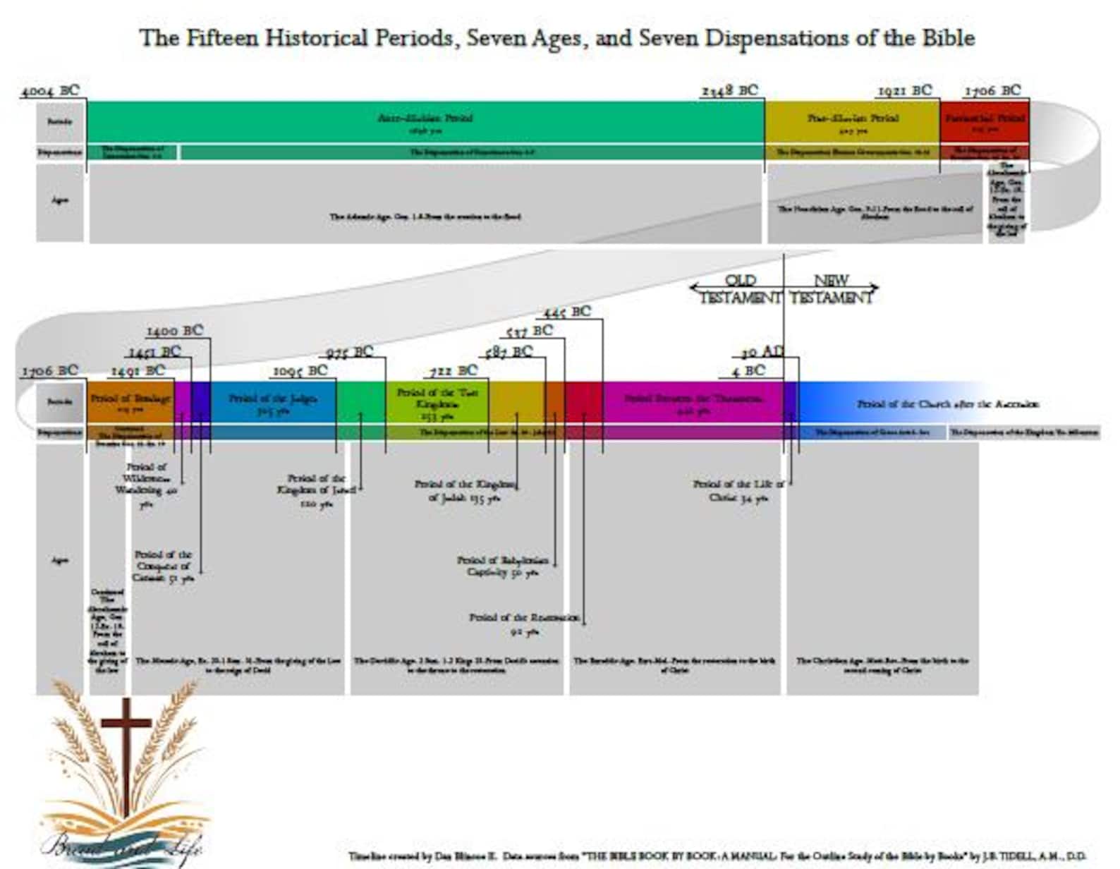 Biblical Periods, Ages, and Dispensations Timeline - Pdf Download - Etsy