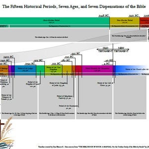 Biblical Periods, Ages, and Dispensations Timeline - Pdf Download - Etsy