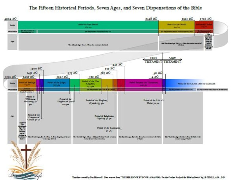 Biblical Periods, Ages, and Dispensations Timeline - Pdf Download - Etsy