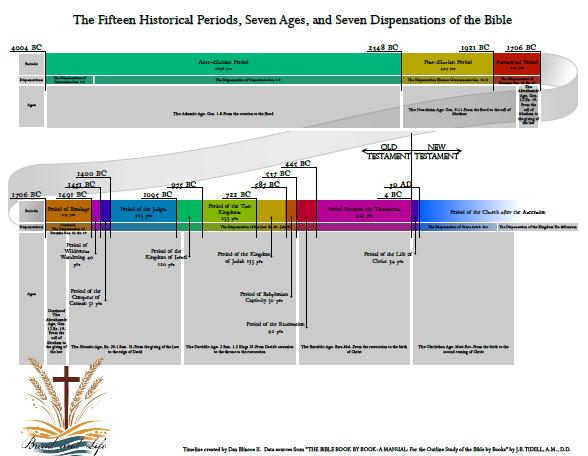 Biblical Periods, Ages, and Dispensations Timeline - Pdf Download - Etsy