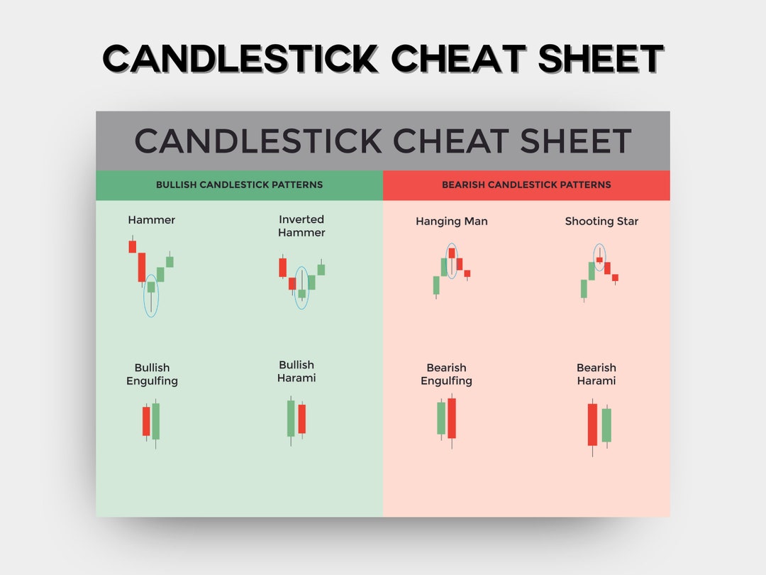Candlestick Cheat Sheet A4 Printable Forex Cryptocurrency Equities ...