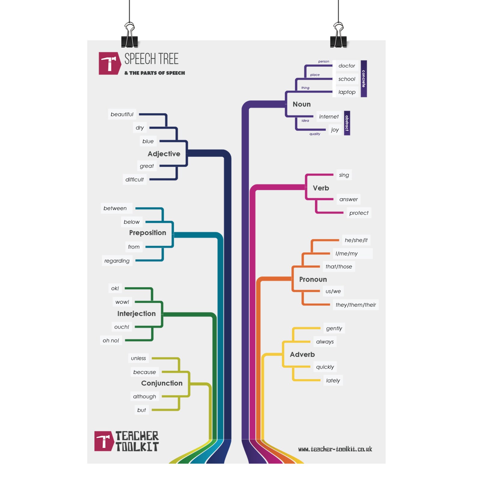 Parts of Speech Poster Speech Tree Classroom Poster - Etsy