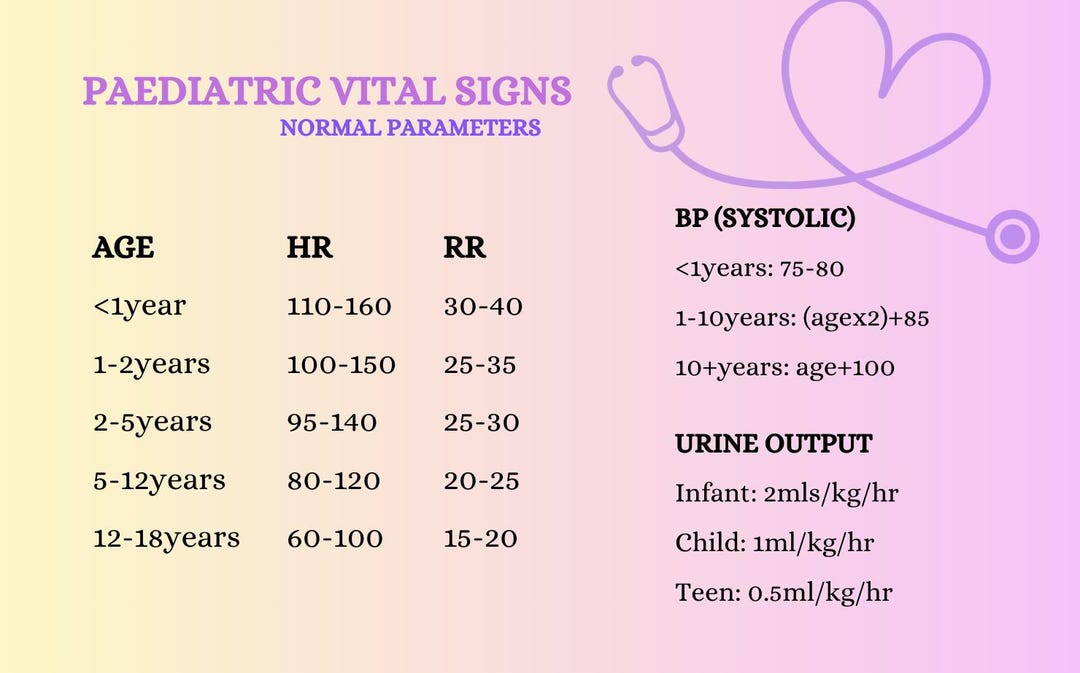 Paediatric Vital Signs - Nurses, Nursing, Medical, Doctor, Nhs ...