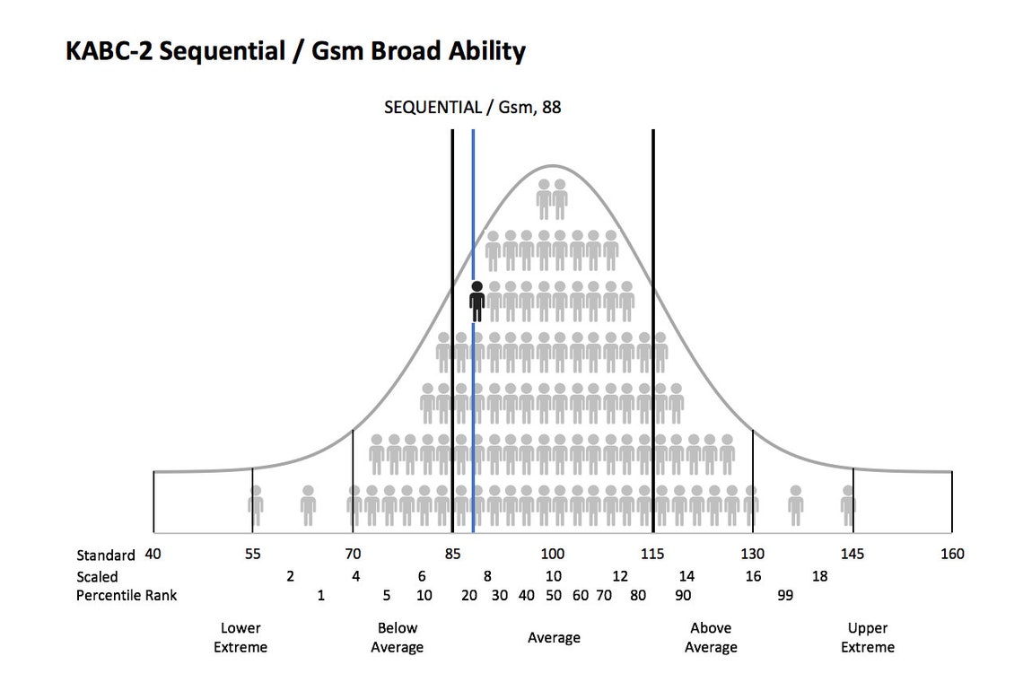 Excel Bell Curve Graphs With Icons for Psychoeducation Evaluation - Etsy