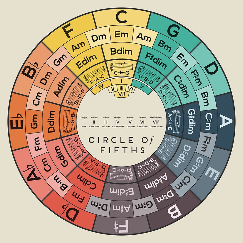 Circle of Fifths Art Print Music Theory Poster Chord Reference Chart ...