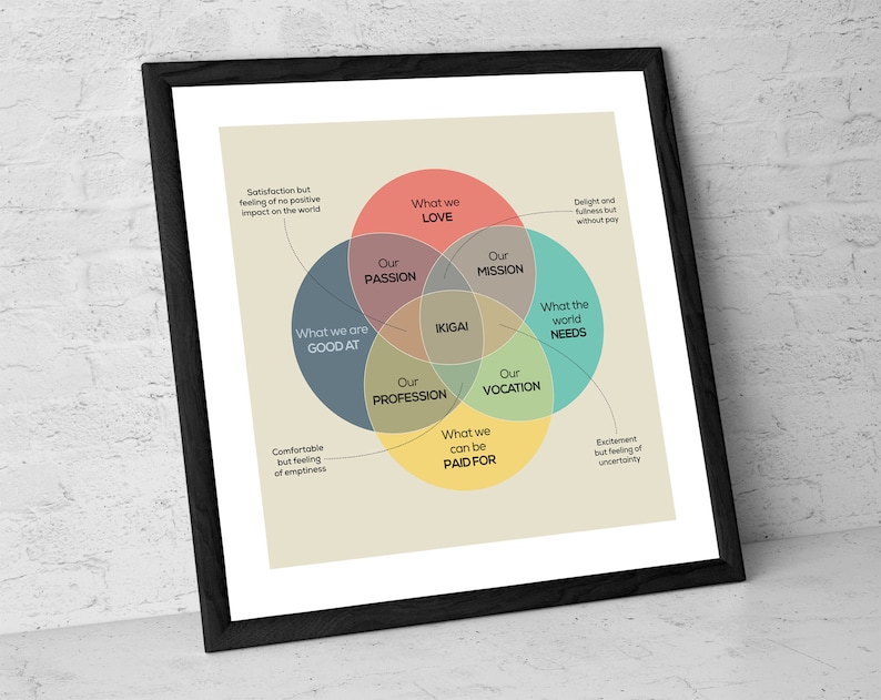 Ikigai Japanese Concept Diagram Art Print Reason for Being - Etsy