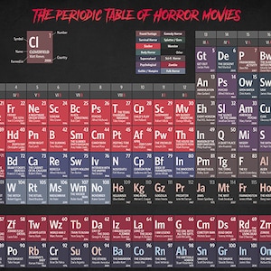 Periodic Table of Horror Movies - Art Print - Horror Movie Poster ...
