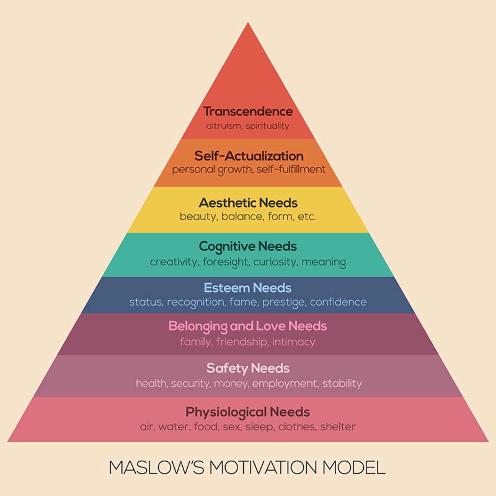 Maslow's Motivation Model Art Print Human Developmental - Etsy