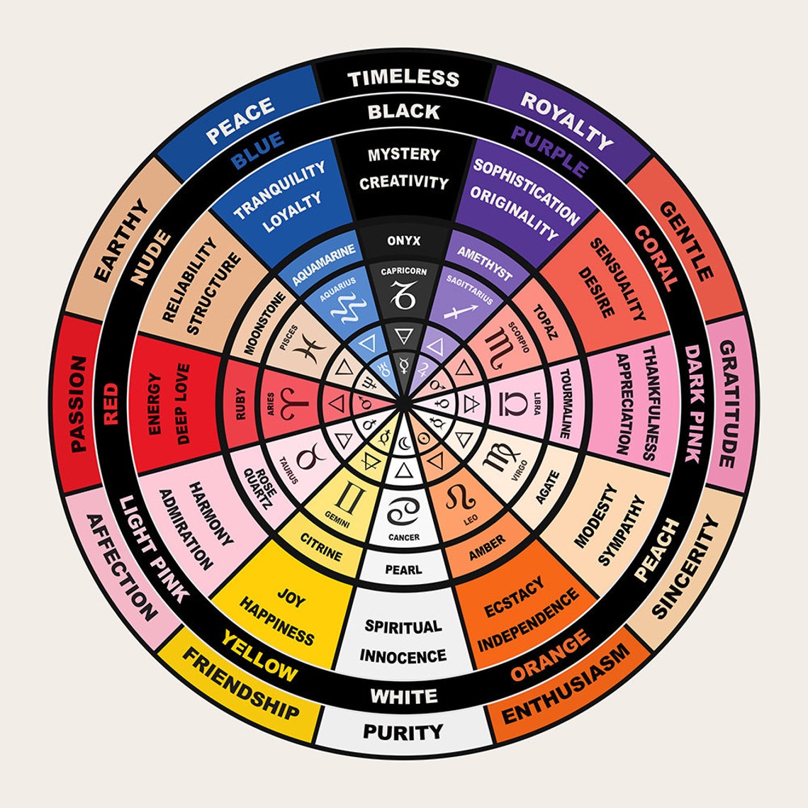 Wheel of Love Art Print Zodiac Personality Colors Color | Etsy
