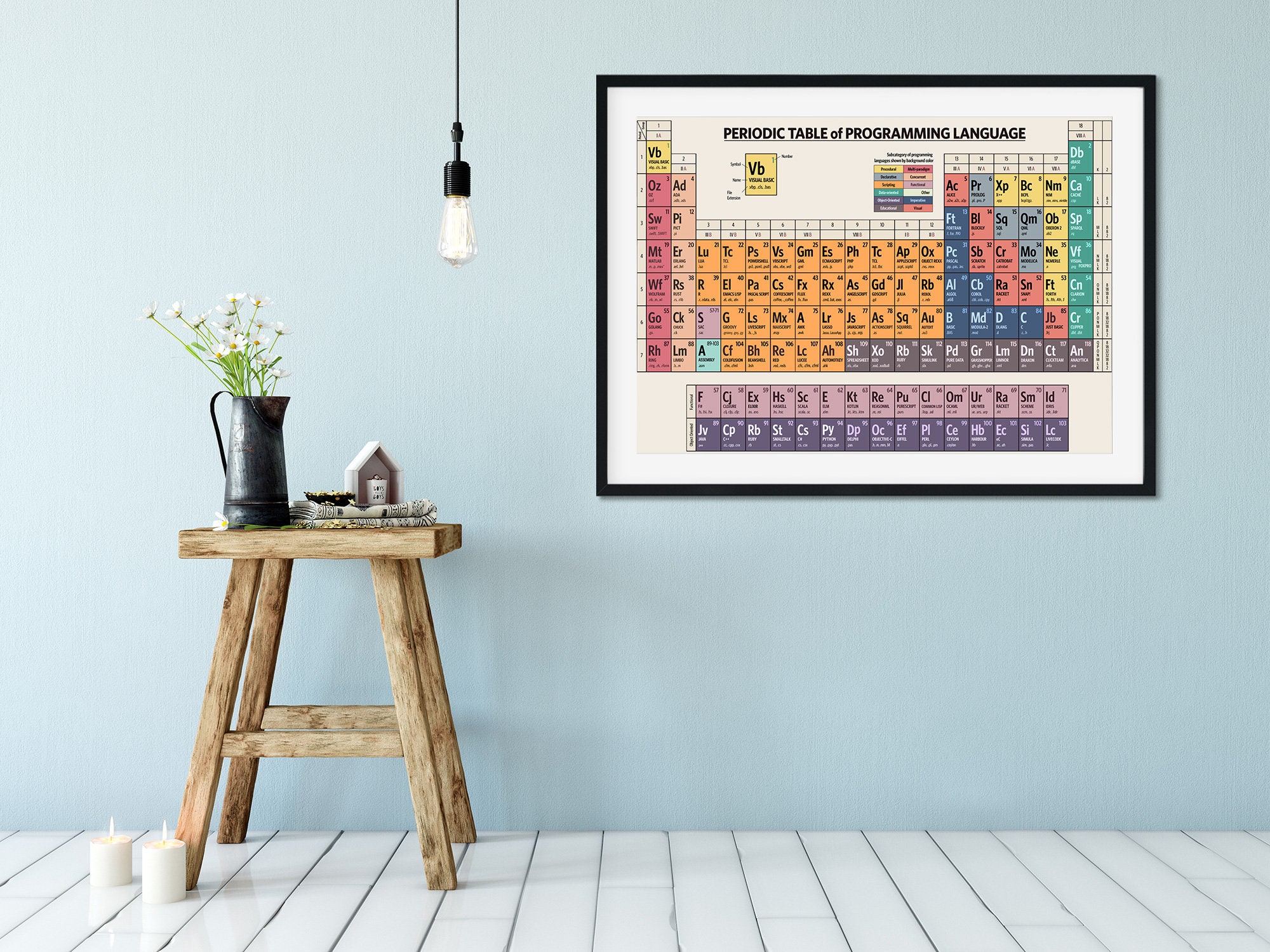 Periodic Table of Programming Language - Art Print - Programming Poster - Coding Computer ...