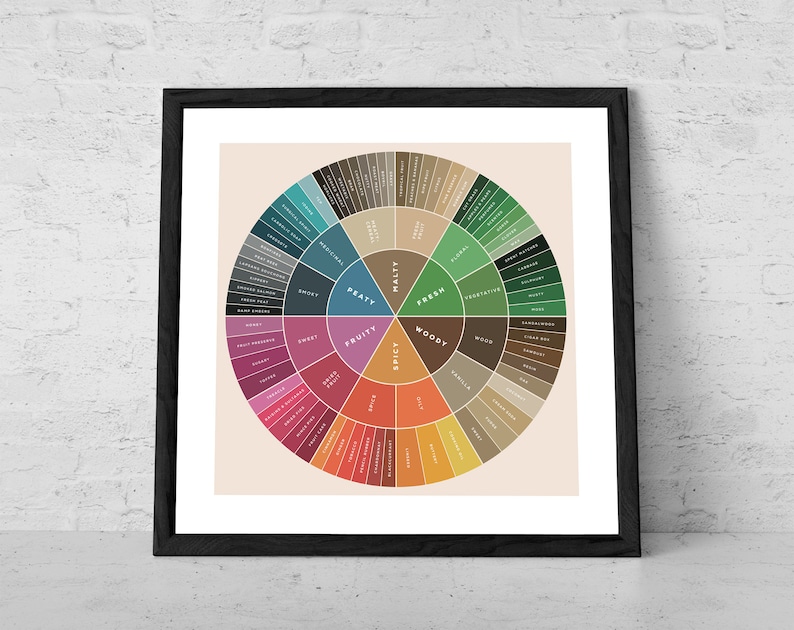 The Whisky Flavour Wheel - Art Print - Whisky Tasting Wheel Poster ...
