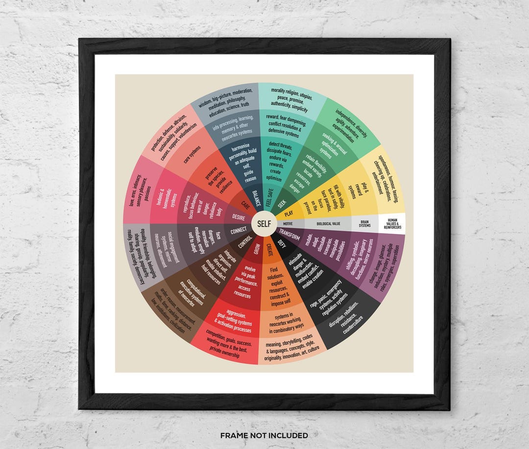 The Wheel of Motives – Art Print – Colorful Psychology Chart | Self ...