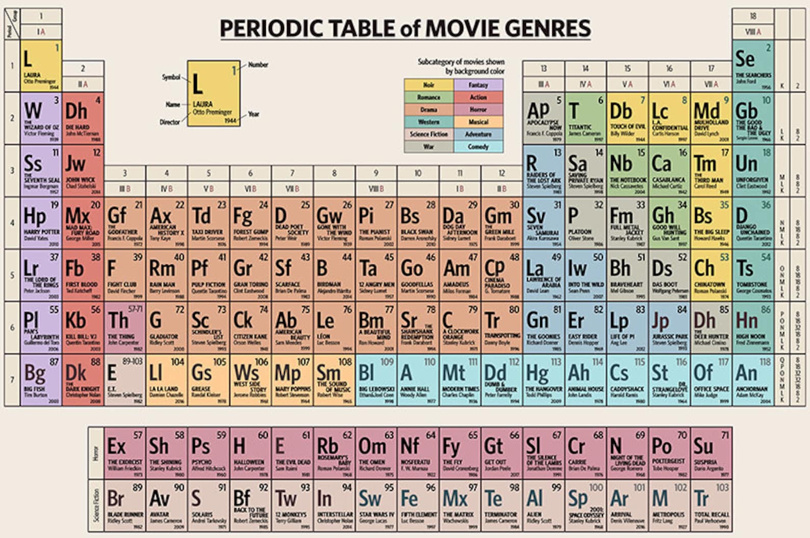 Periodic Table of Movie Genres - Art Print - Movie Poster - Film ...