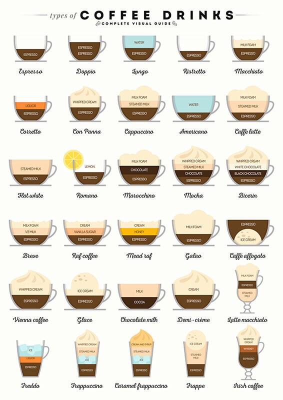 Coffee Types - Art Print - Coffee Poster - Coffee Guide Print - Coffee ...
