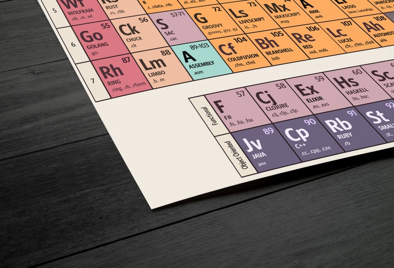 Periodic Table of Programming Language Art Print - Etsy