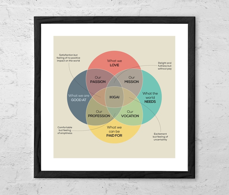 Ikigai Japanese Concept Diagram Art Print Reason for Being Self ...