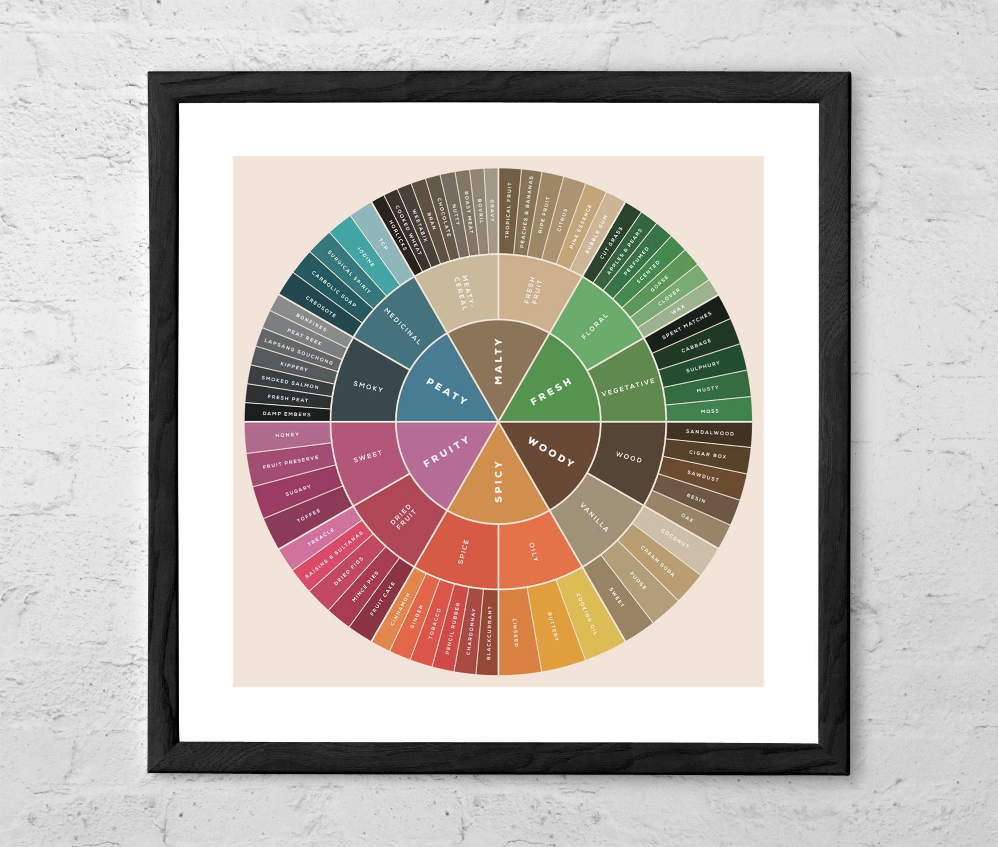 The Whisky Flavour Wheel - Art Print - Whisky Tasting Wheel Poster ...