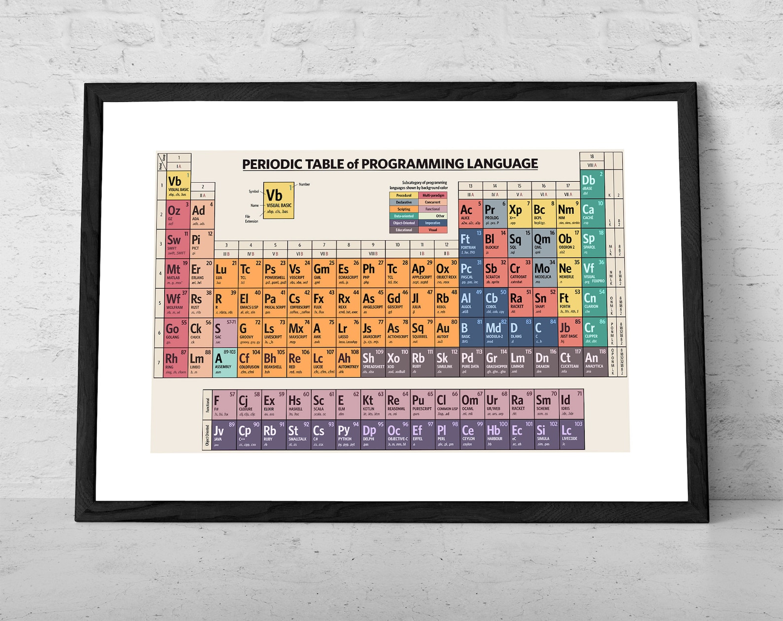 Periodic Table of Programming Language Art Print - Etsy