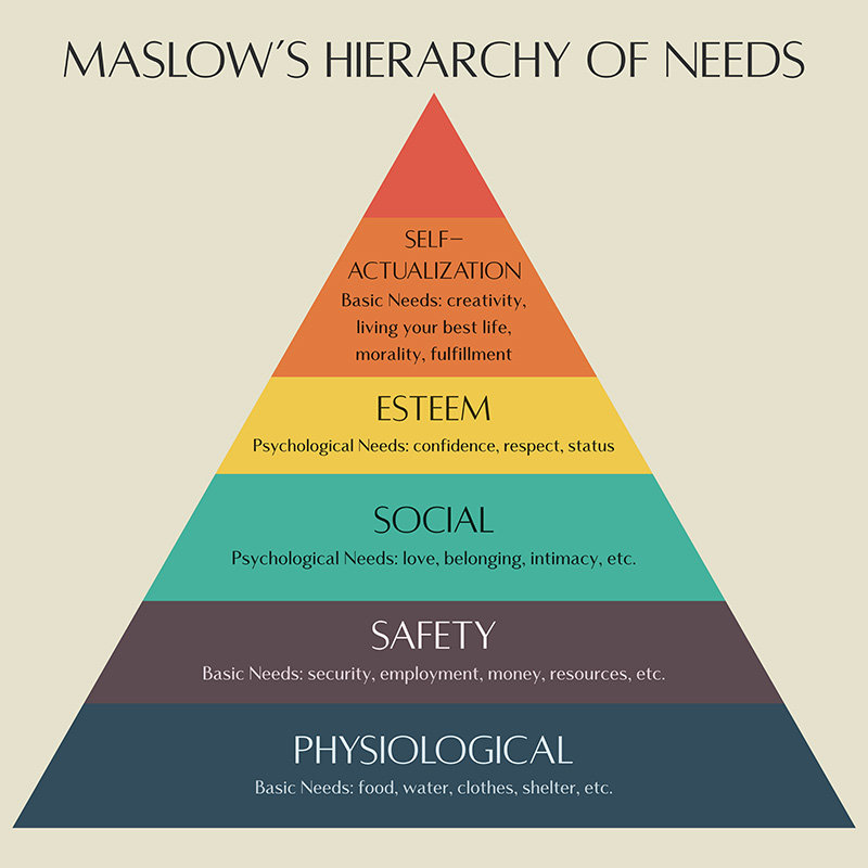 Maslow's Hierarchy of Needs Art Print Human Developmental - Etsy