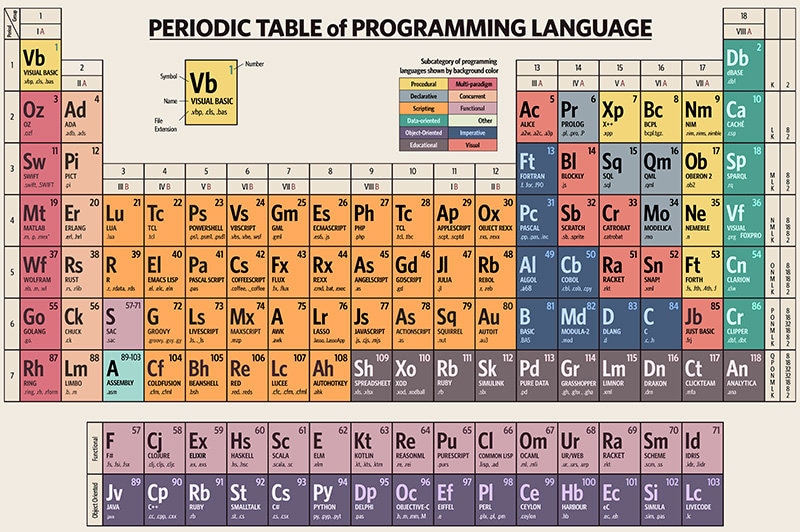 Periodic Table of Programming Language Art Print - Etsy UK