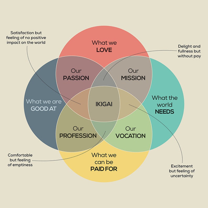 Ikigai Japanese Concept Diagram Art Print Reason for Being - Etsy Canada