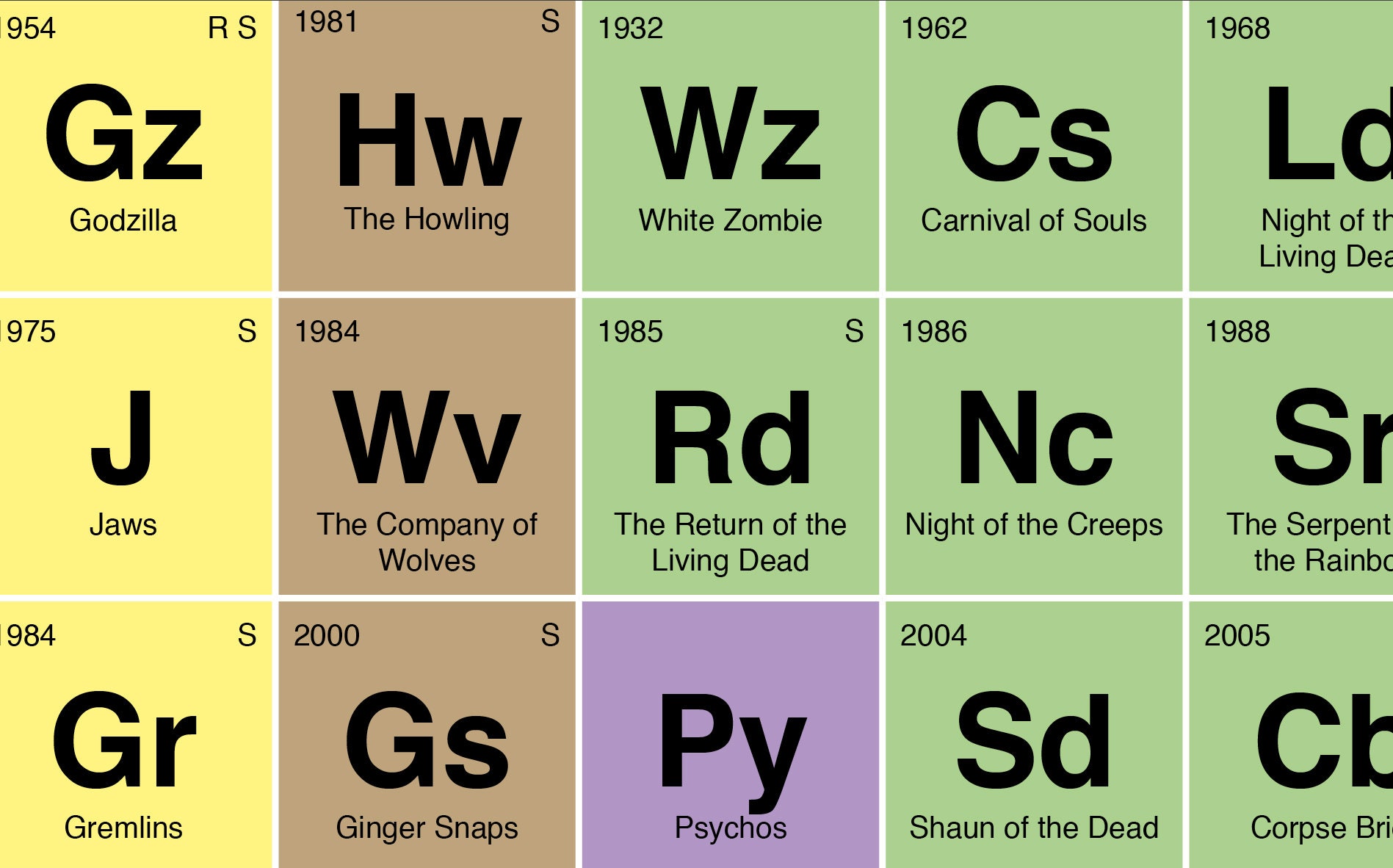 The Periodic Table Of Horror Movie Elements Visual Ly Spectacular