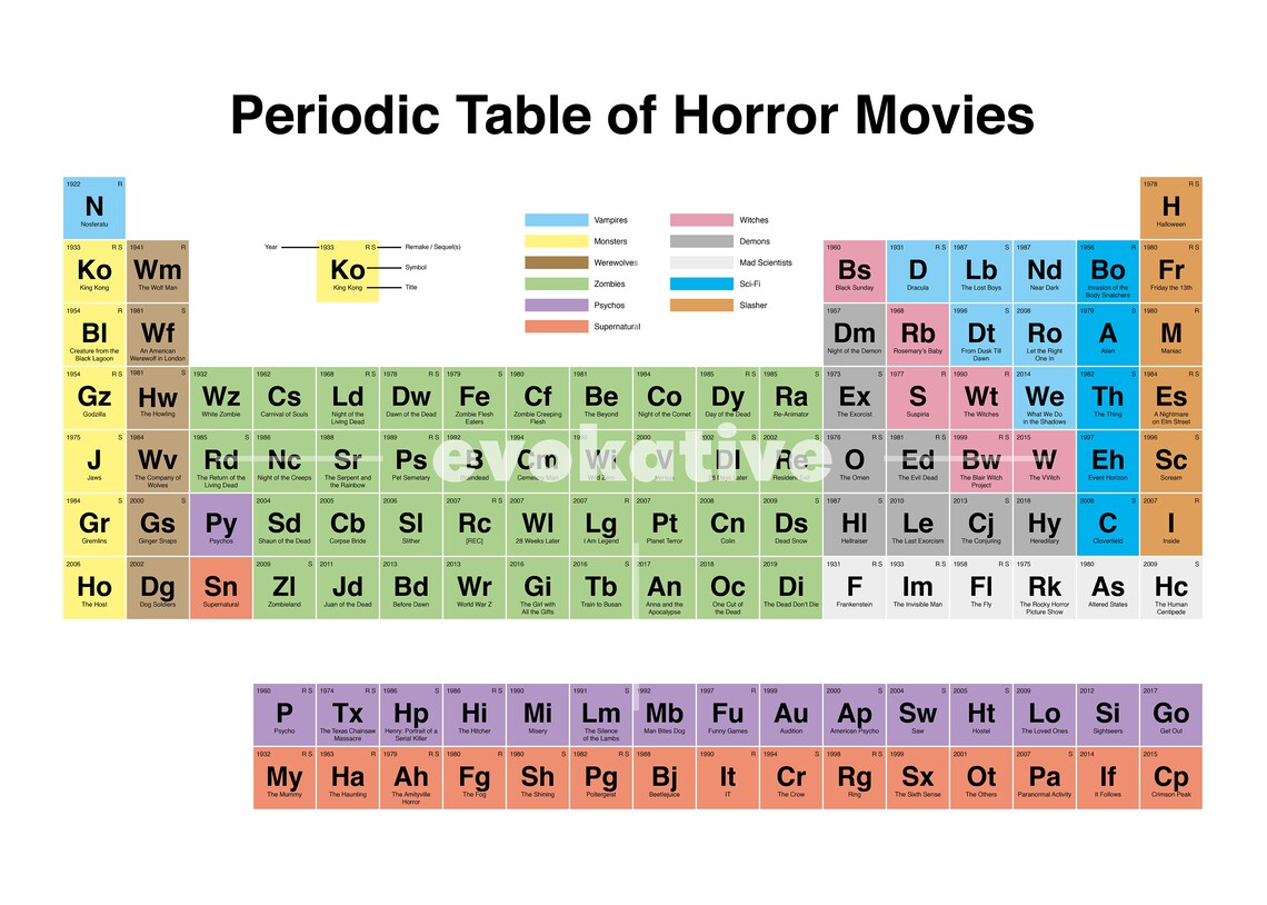Periodic Table of Horror Movies Poster Wall Art Movie Art - Etsy Finland