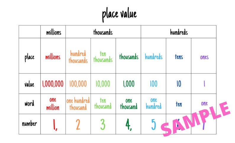 Place Value Anchor Chart and Rounding Practice Worksheets for | Etsy