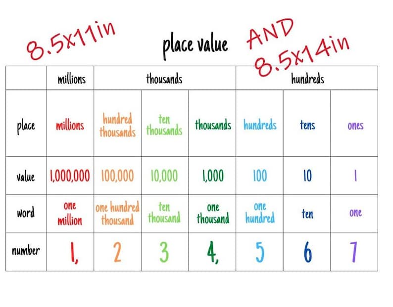 Place Value Anchor Chart and Rounding Practice Worksheets for | Etsy