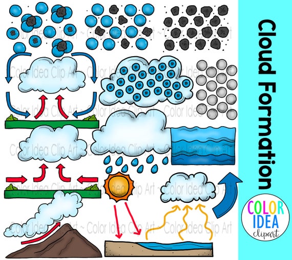 Cloud Formation Diagram