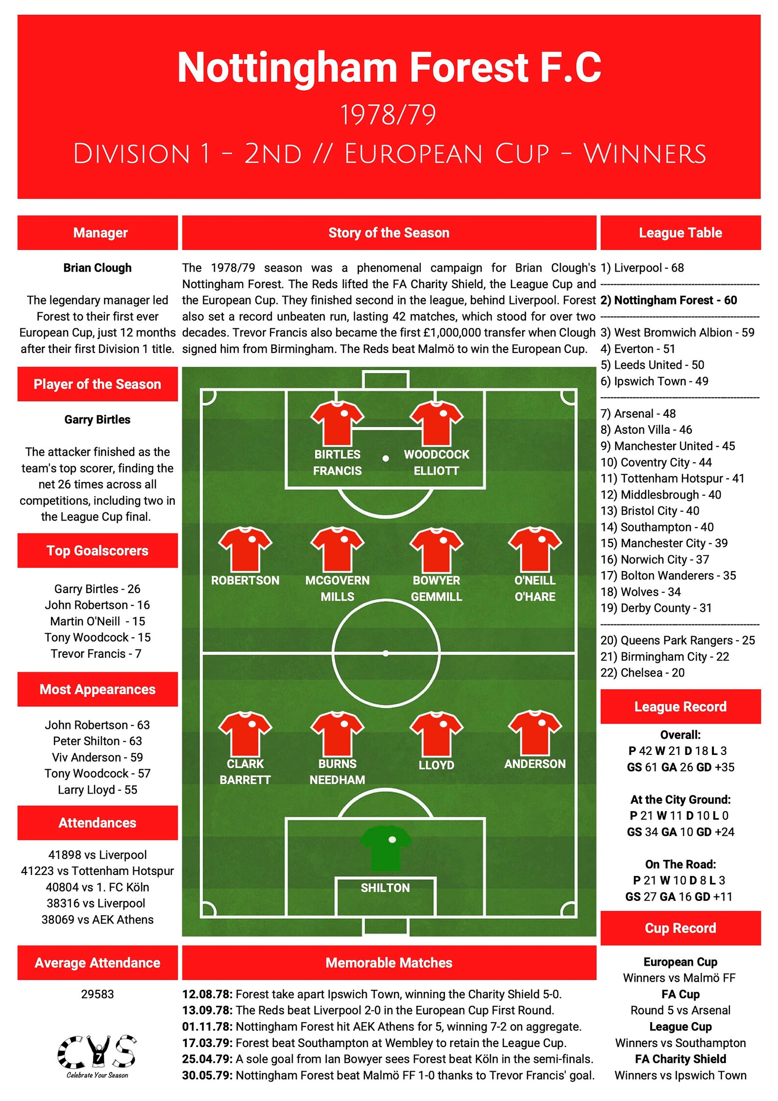 Nottingham Forest 1978/79 Commemorative Poster - Etsy