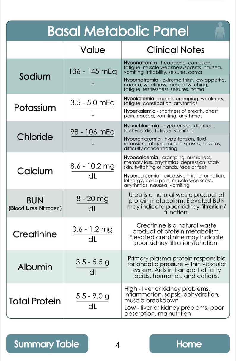 Essential Lab Values Digital Reference With Complete Blood Count ...