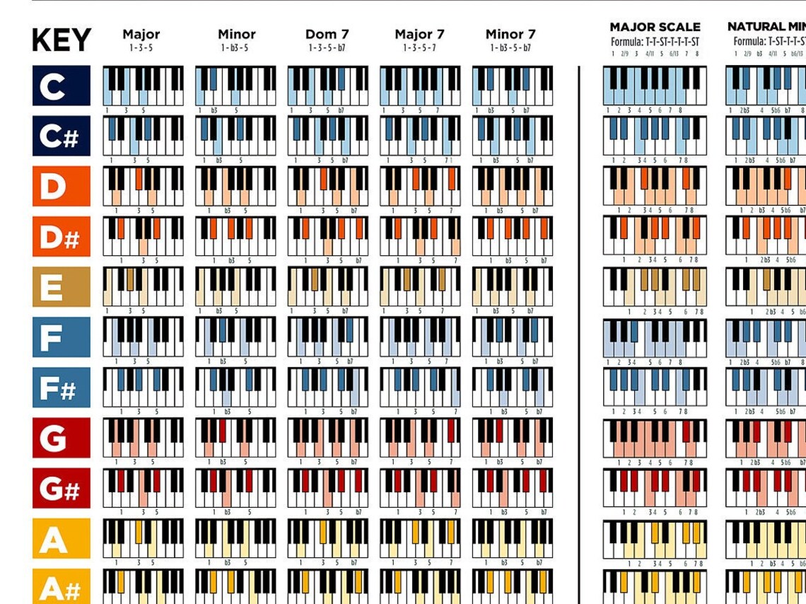 Cartel De Teoría Del Piano. Para Músicos Y Pianistas. Póster - Etsy