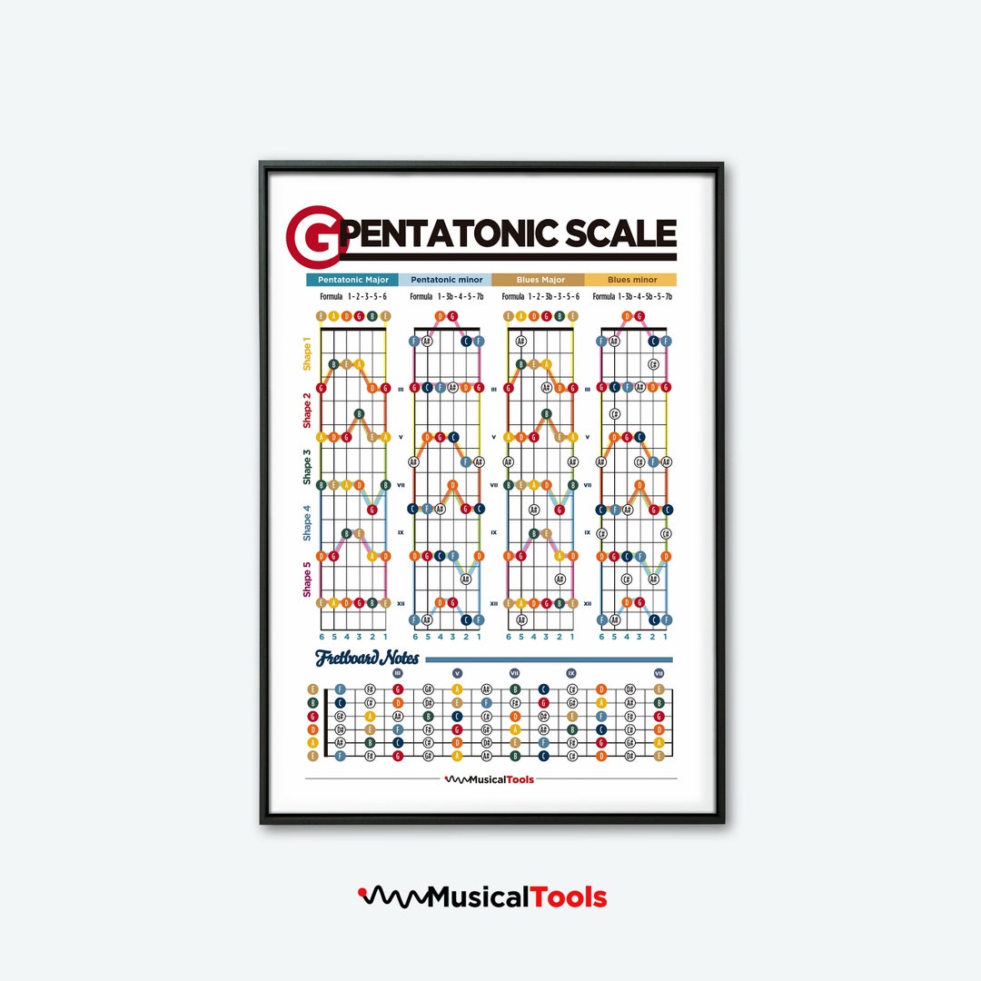 Guitar Pentatonic Scales Poster: Color-coded Chart (digital Download ...
