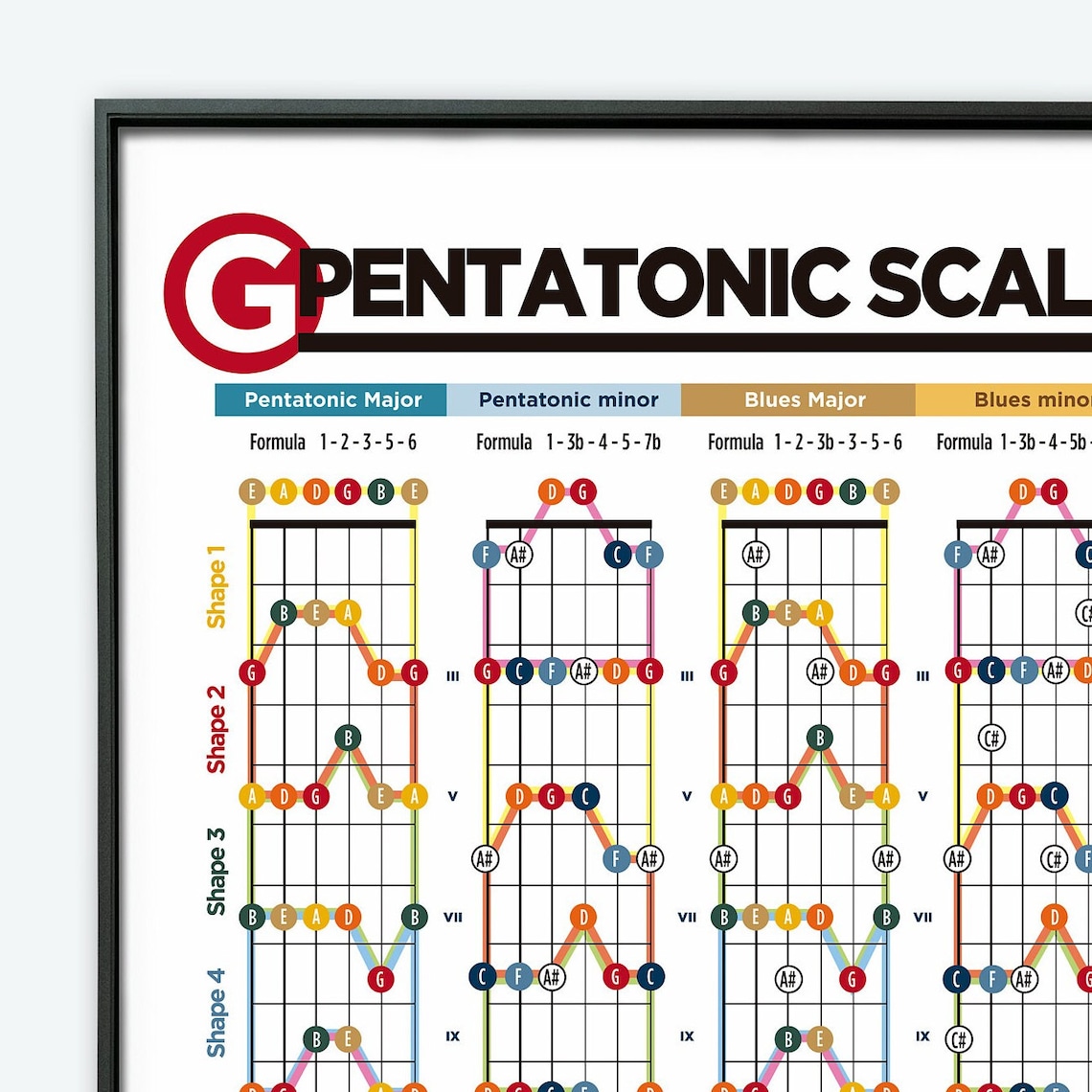 Pentatonic Scales for Guitar Poster. Printable Poster. Learn Guitar ...