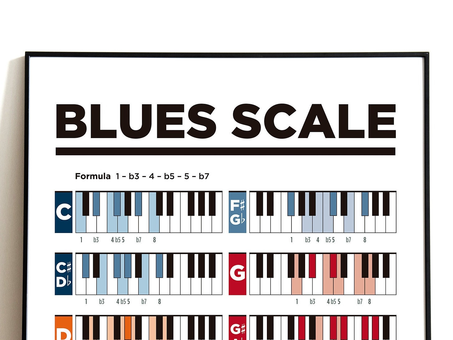 Piano Blues Scales Poster. Gift for Musicians. Minor Pentatonic Blues ...
