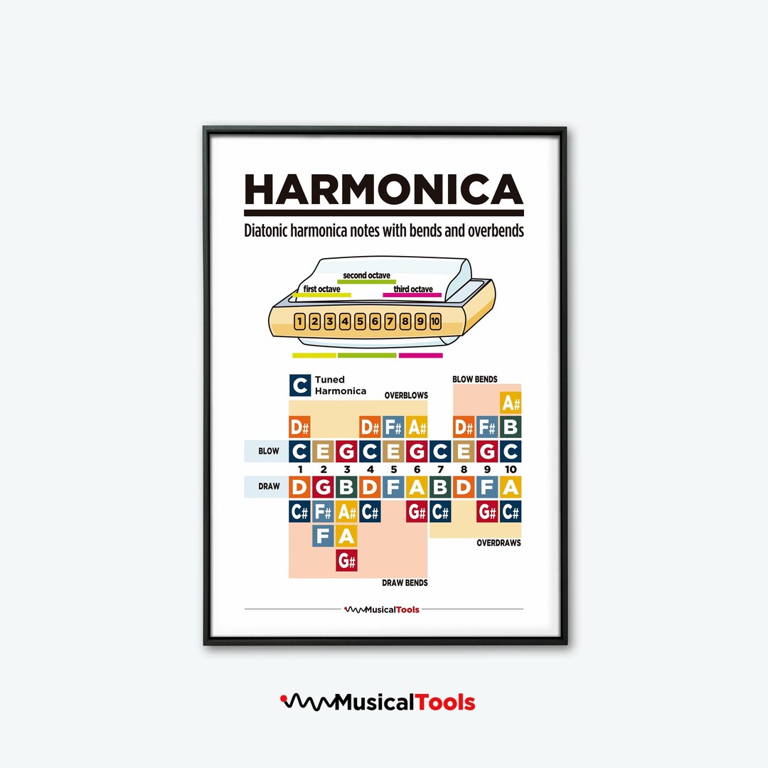 Harmonica Notes Chart Poster: Diatonic Harmonica Printable (digital ...