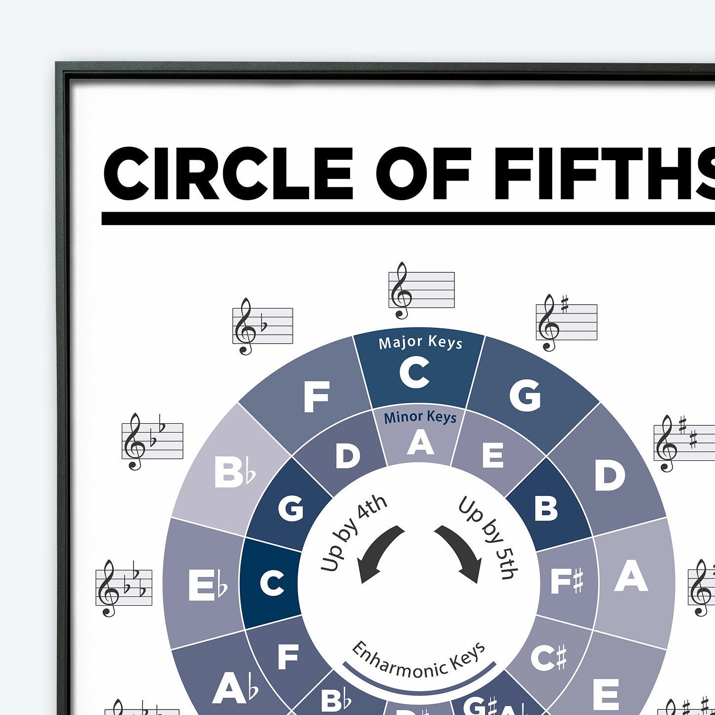 CIRCLE of FIFTHS Poster, Blue Gray. Music Education, Learn Music, Notes ...