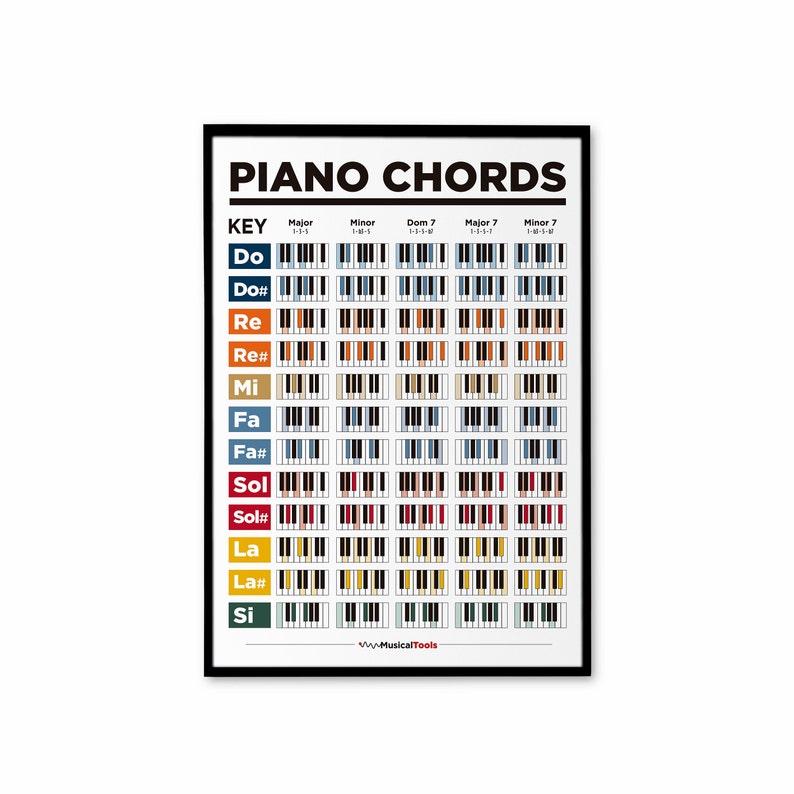 Piano Chords and Circle of Fifths, Latin Notation Coded, Music Theory Printable Poster Pack ...