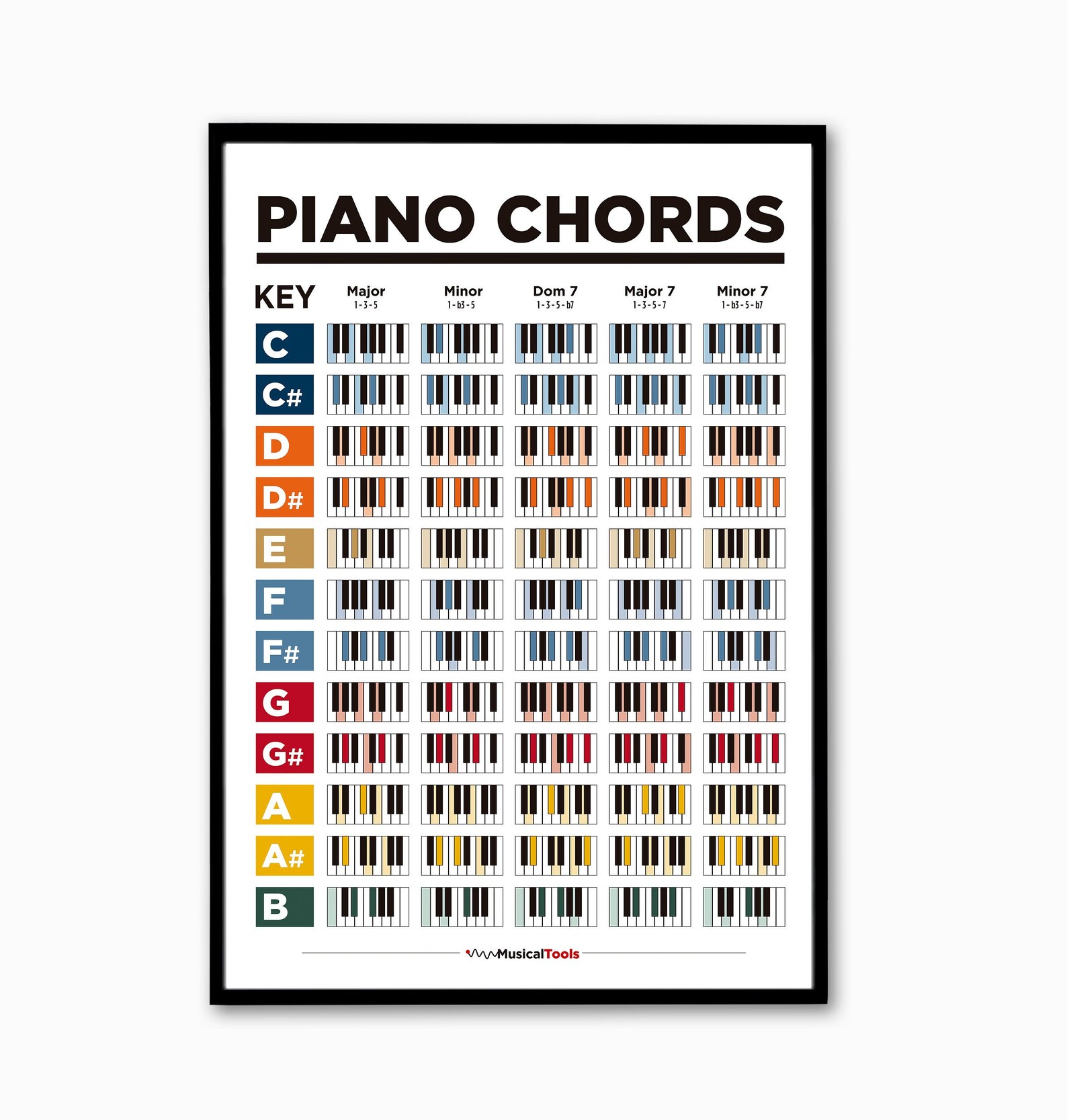 Piano Chords and Scales Music Theory Printable Poster Pack. - Etsy ...