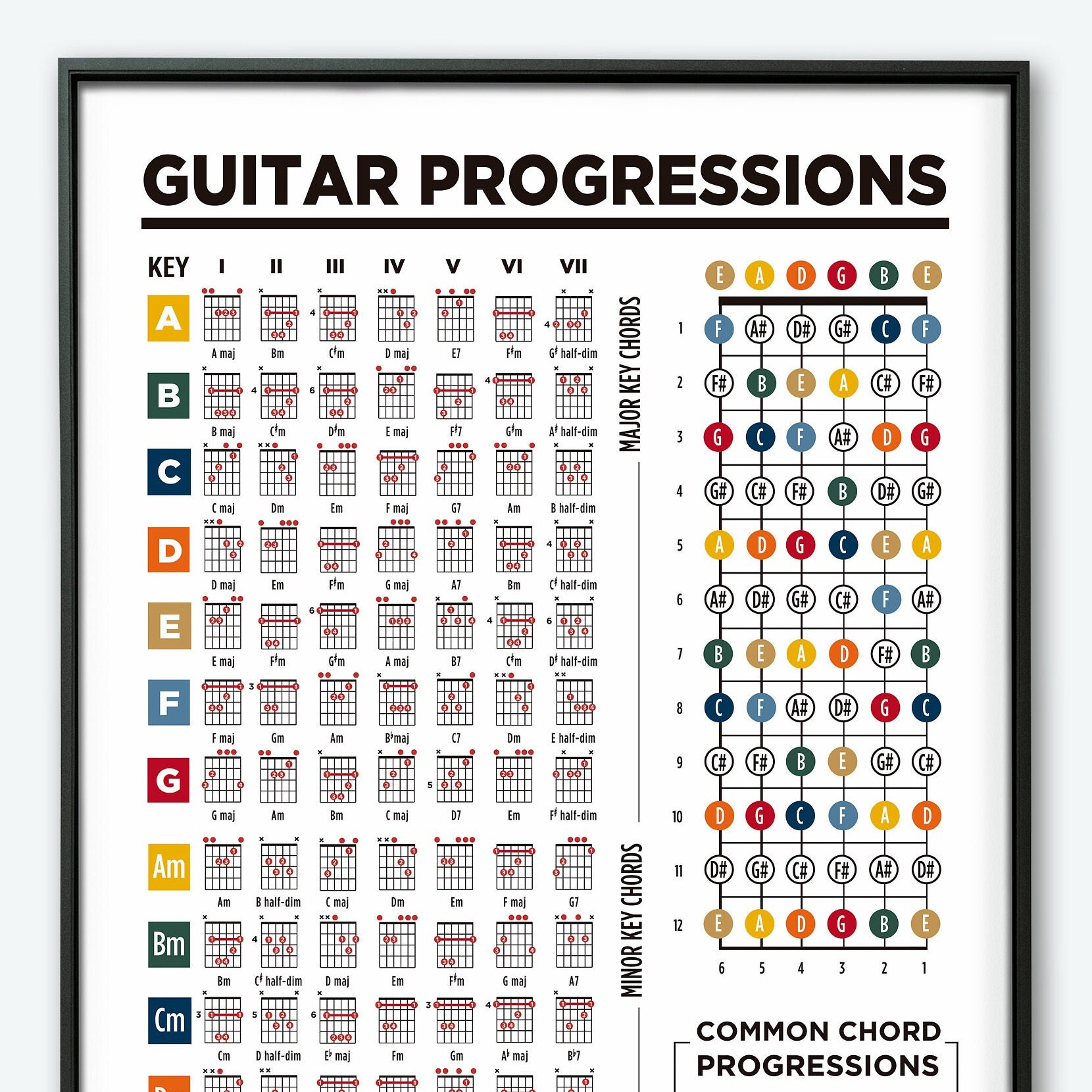 Guitar Chord Progressions Theory Printable Poster Guitar Fretboard