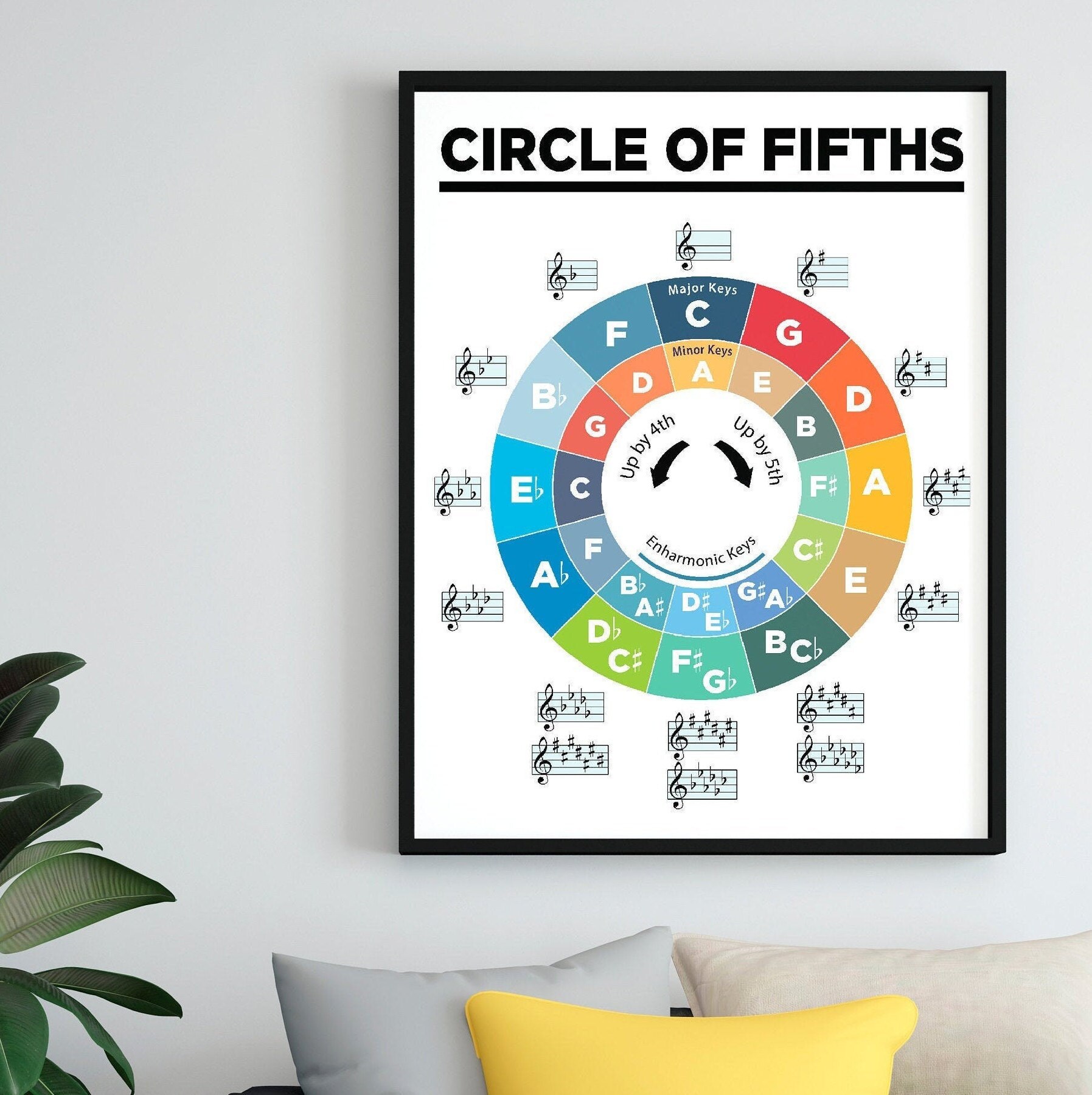 CIRCLE of FIFTHS Poster Music Education Learn Music Notes - Etsy Norway