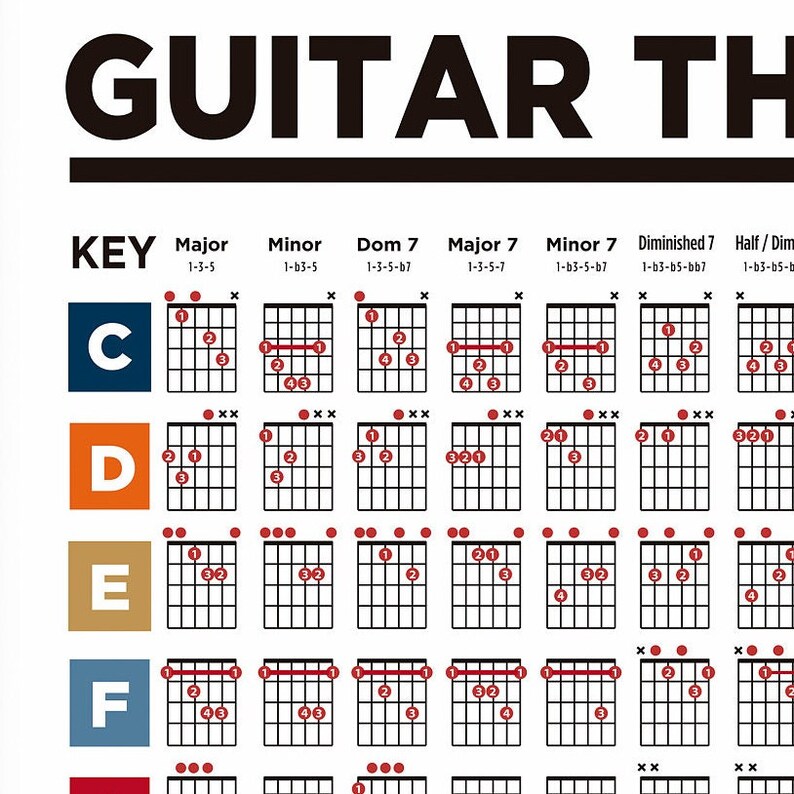 Left Handed GUITAR THEORY. All in One Basic Guitar Theory Poster. Guitar Chords. Circle of ...