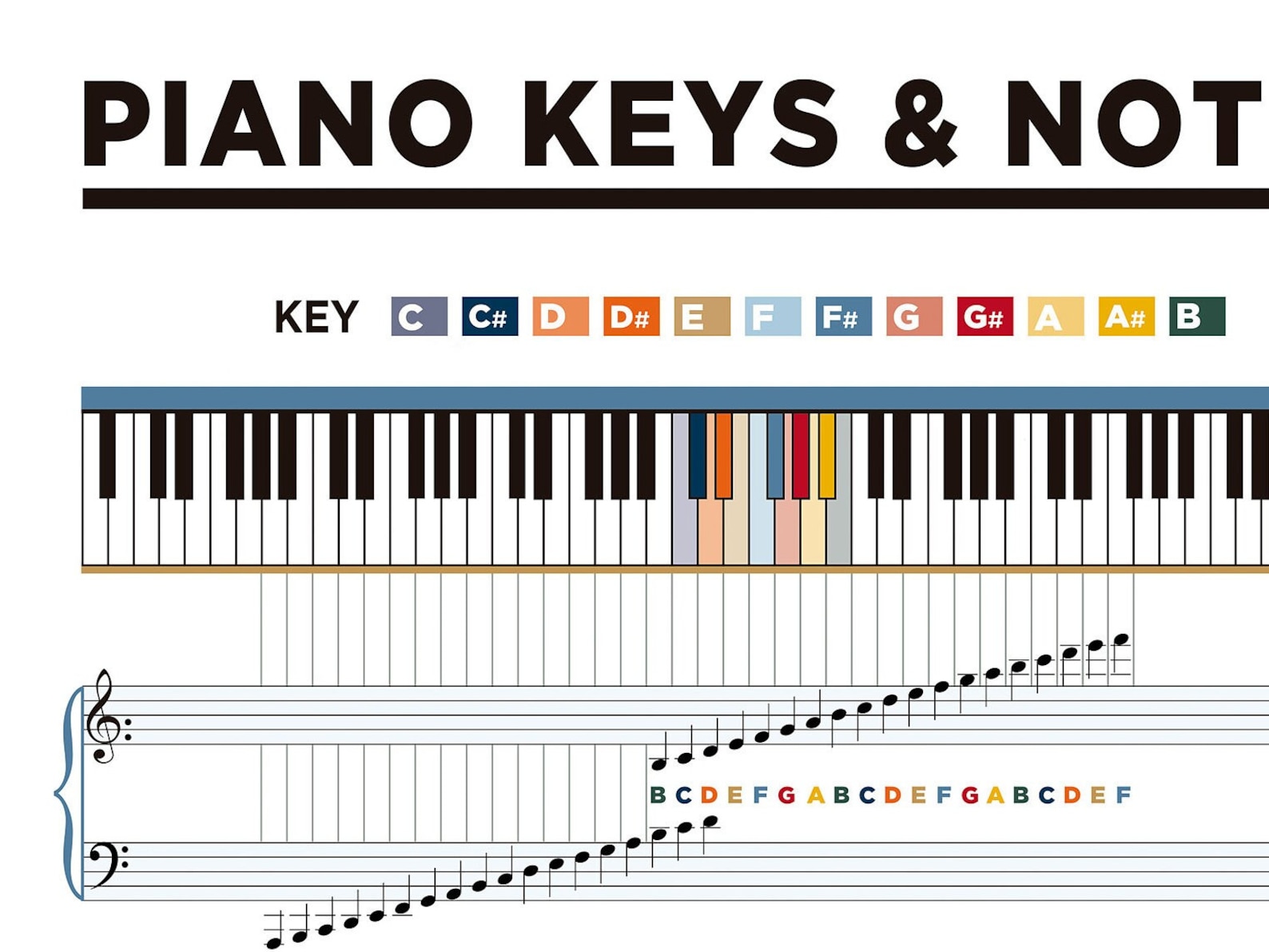 Piano Keys and Notes Poster Chart. Educational Piano - Etsy
