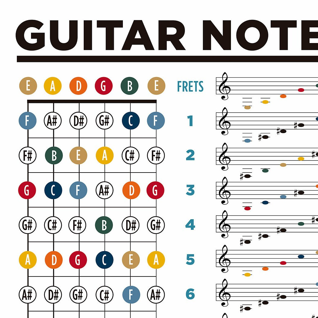 Guitar Staff Notes Poster Printable Guitar Notes Poster Chart Easy Notes On Guitar Neck Etsy